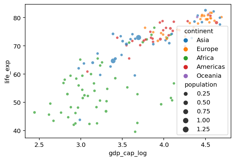 Data Visualization Pt 2 Seaborn — Css 2
