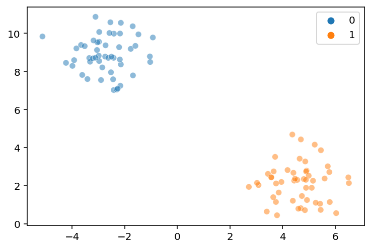 Unsupervised Clustering — Css 2 3048